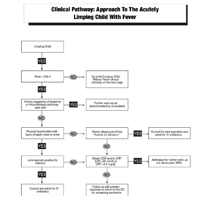 Limping: Evaluation, Diagnosis, and Management in the Pediatric ED
